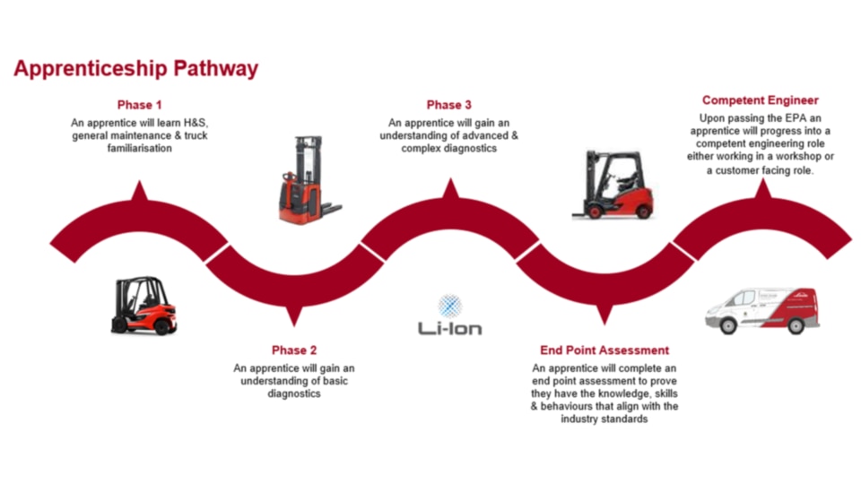 Our Engineering Apprentice Program | Linde Material Handling